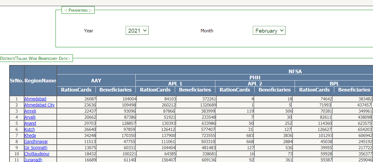 How to Check Gujarat ration card list village wise - Onlineservicess