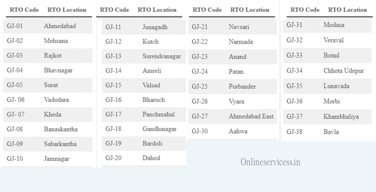 Gujarat(GJ) RTO List | RTO Number List with location in Gujarat ...
