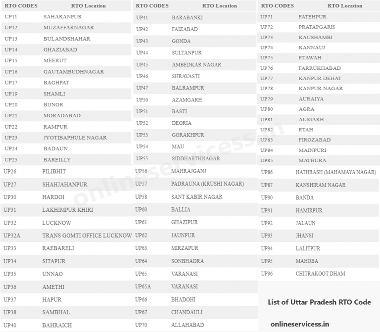 Uttar Pradesh UP RTO List RTO Number List With Location In UP Uttar Pradesh UP RTO List RTO Number List With Location In UP
